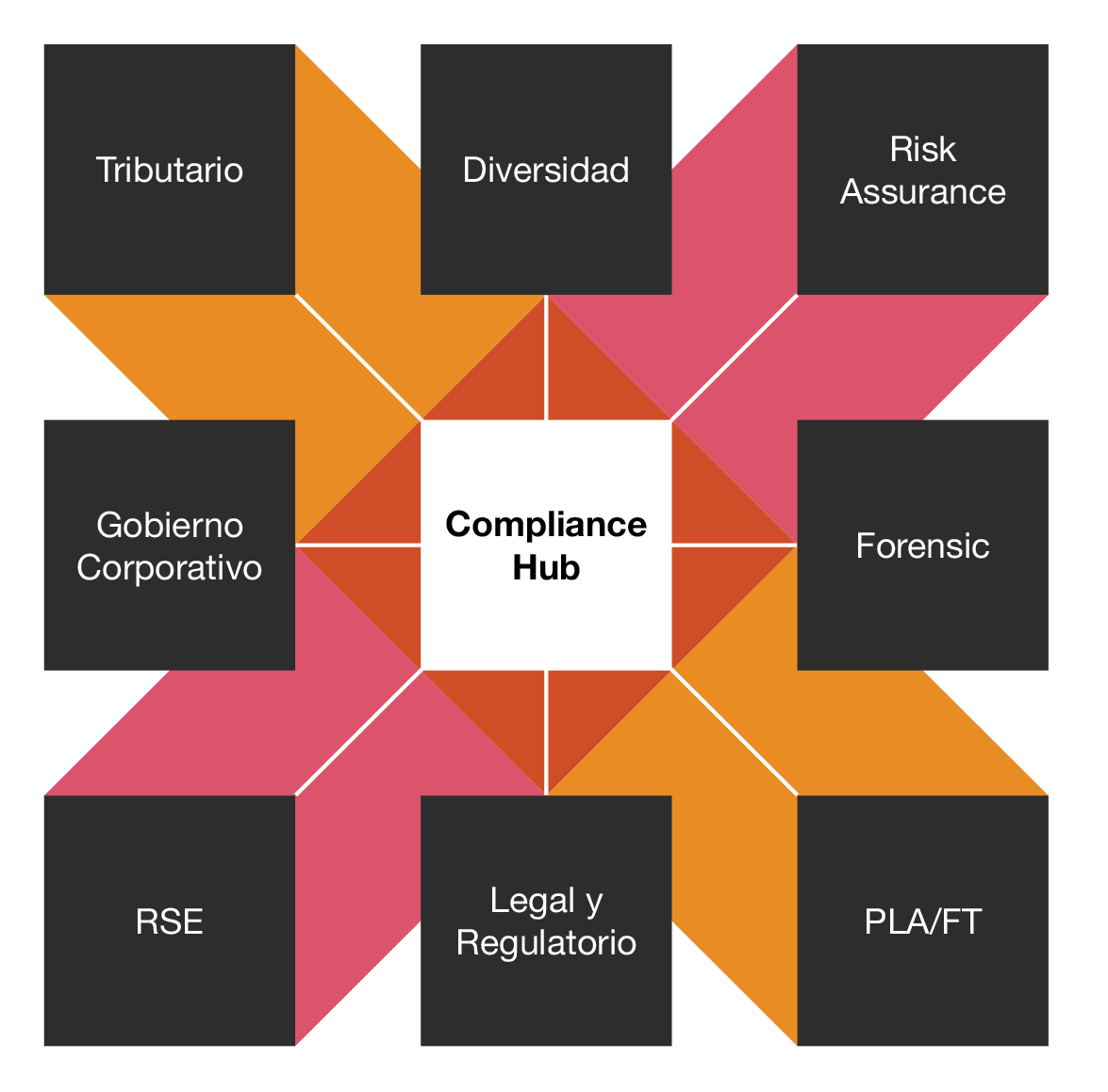Compliance Hub - PwC Argentina