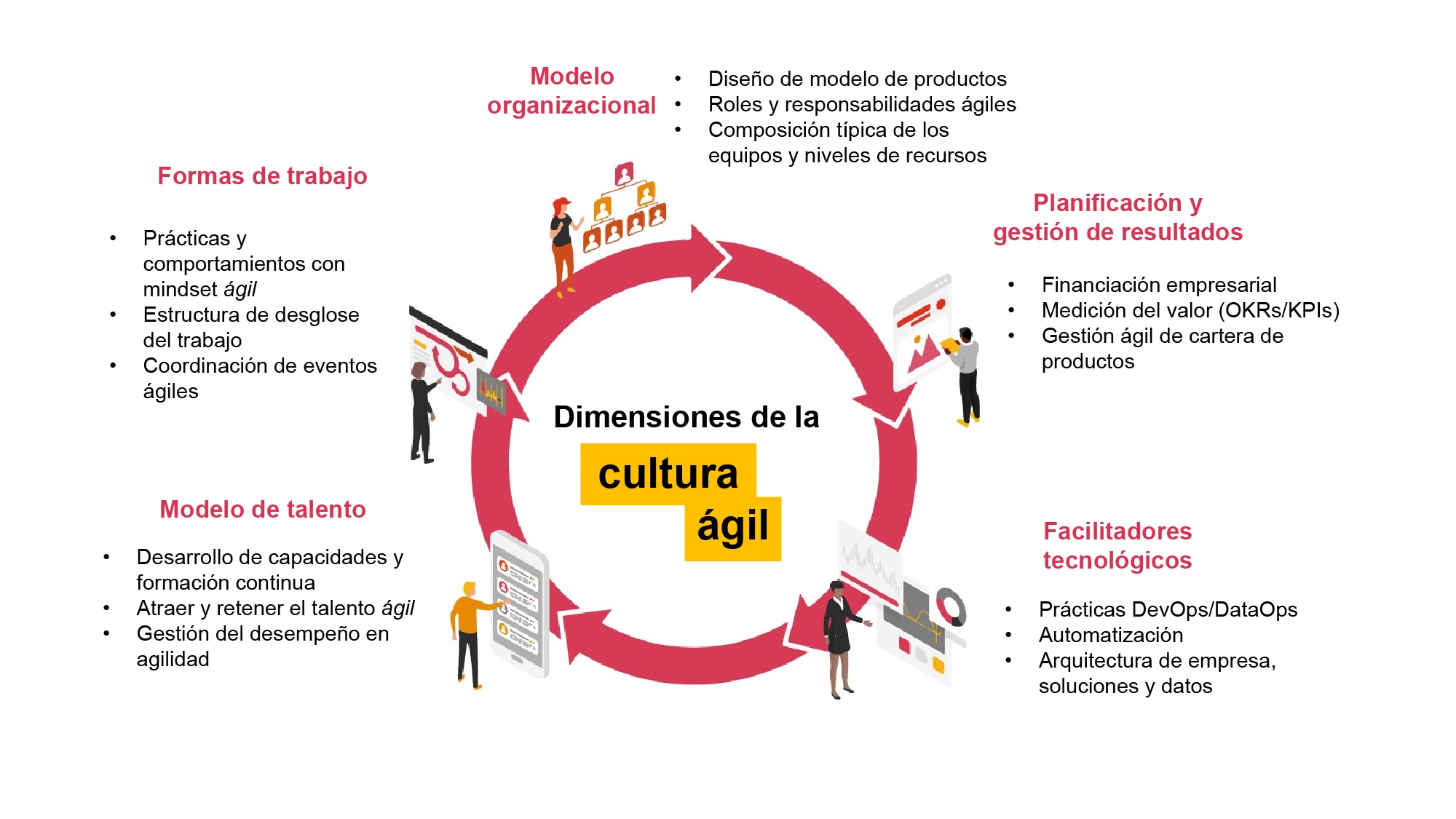 Cinco claves para una cultura ágil - PwC Argentina
