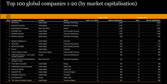 Global Top 100 companies - PwC Argentina